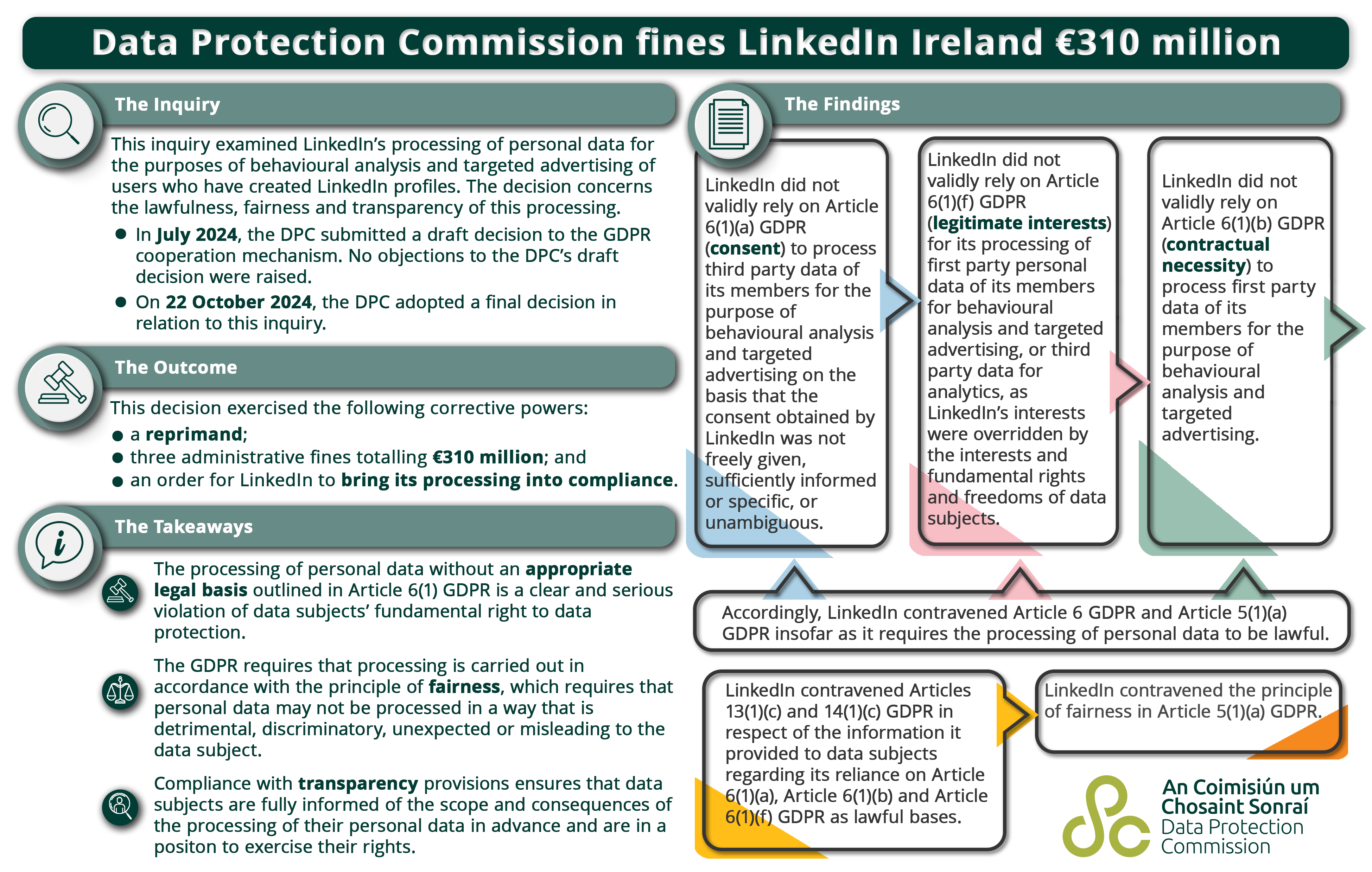 Irish Data Protection Commission fines LinkedIn Ireland €310 million ... Irish Data Protection Commission fines LinkedIn Ireland €310 million ...
